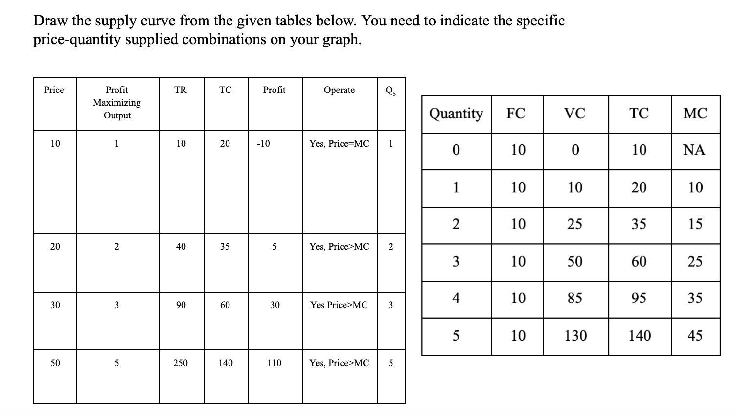 Solved Draw the supply curve from the given tables below. | Chegg.com
