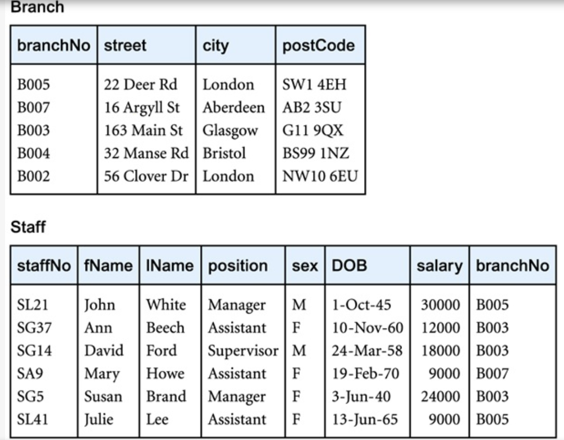 Solved For the tables given above, write one relational | Chegg.com