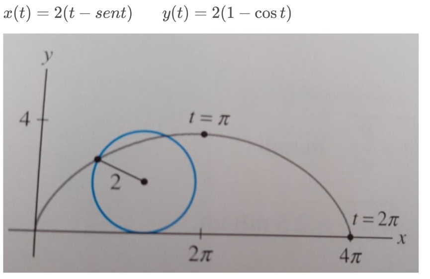 Solved Calculate the length s of an arc of the cycloid | Chegg.com
