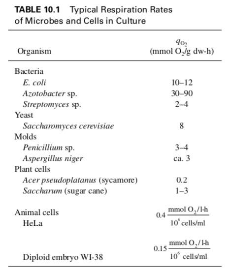 #3: Oxygen Uptake Rate and Air Sparging Rate Using | Chegg.com