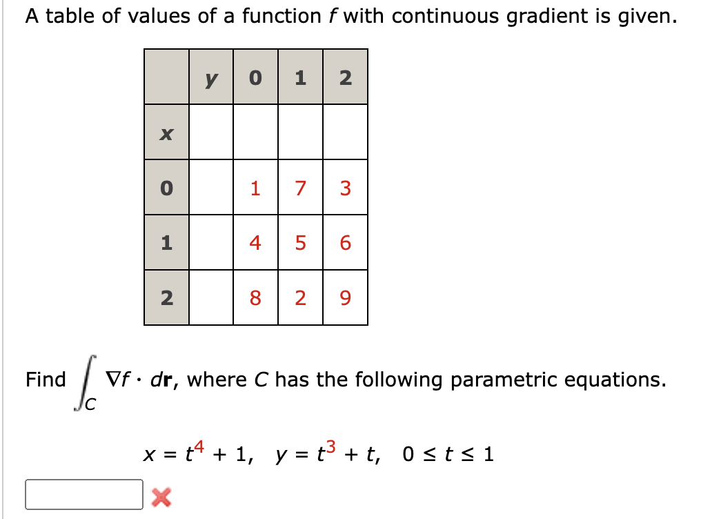 Solved A table of values of a function f with continuous | Chegg.com