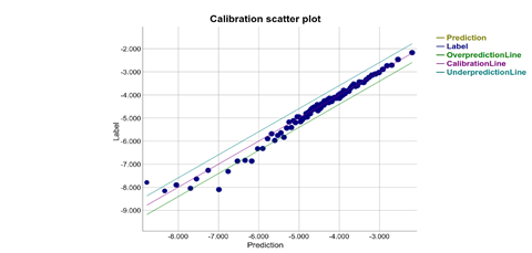 Solved What is the calibration plot? Explain why it is | Chegg.com