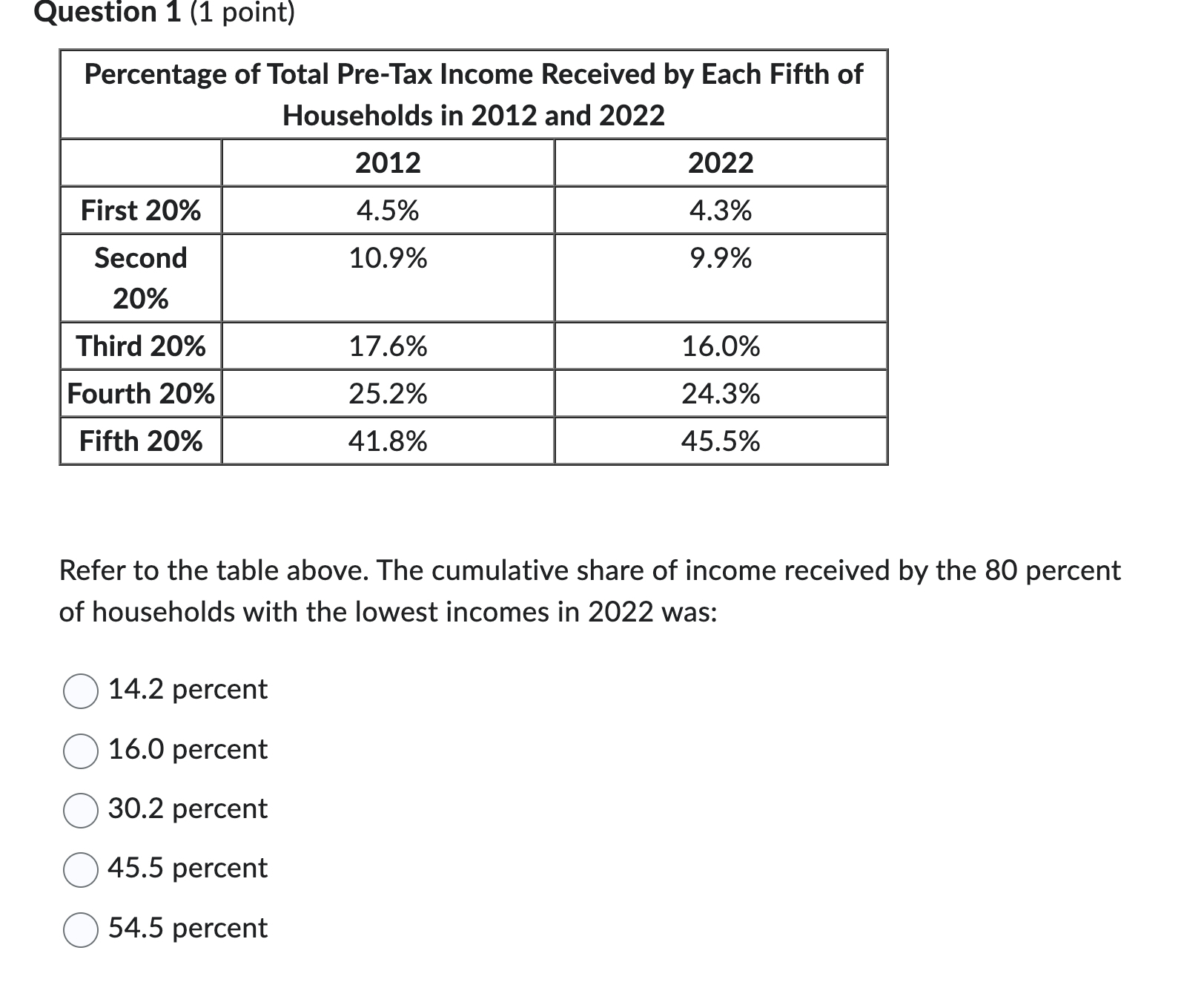 Solved Question 1 (1 ﻿point)Refer to the table above. The | Chegg.com