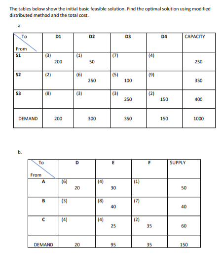 Solved The tables below show the initial basic feasible | Chegg.com