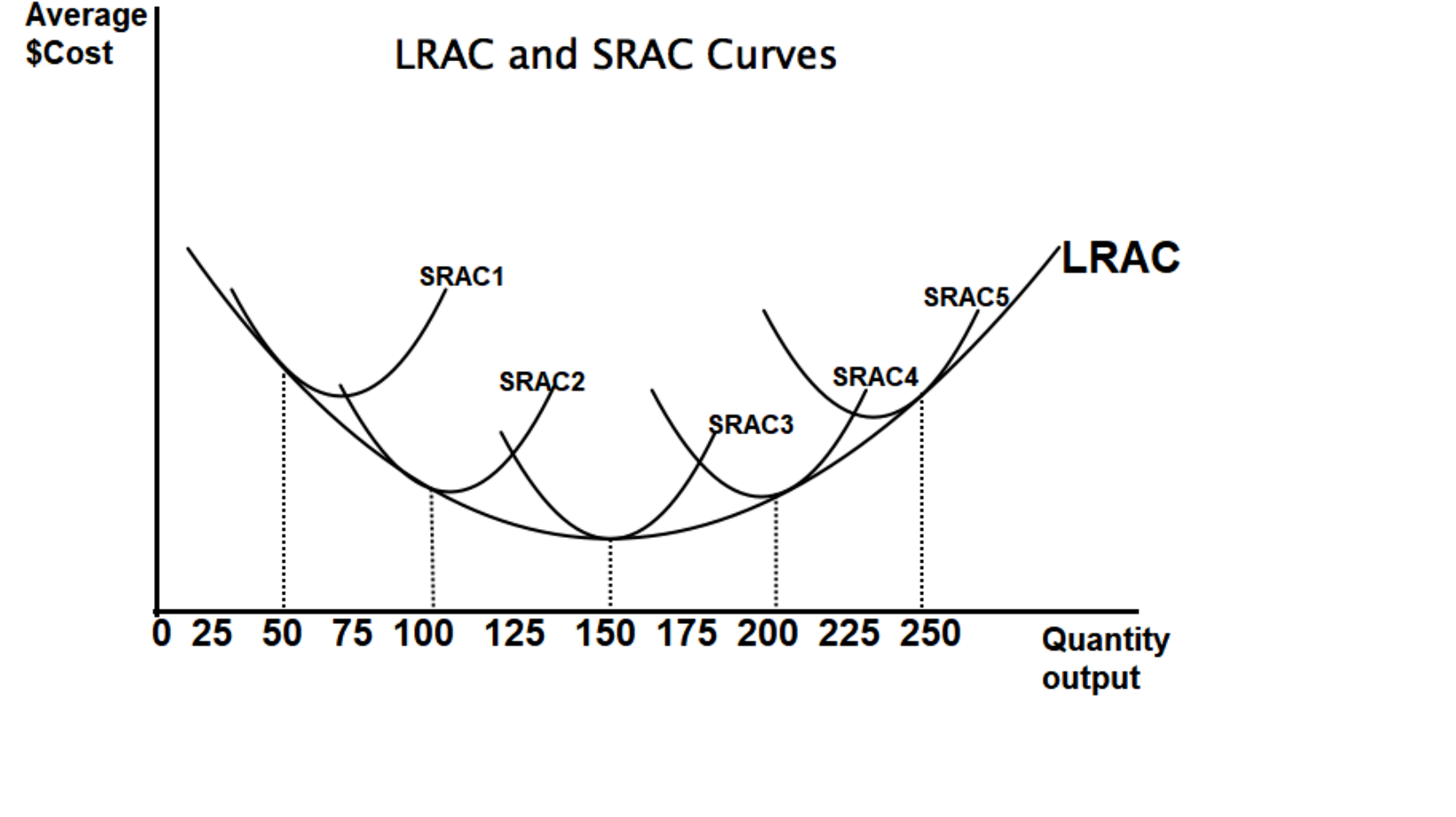 Solved Average $Cost LRAC and SRAC Curves LRAC SRAC1 SRAC5 | Chegg.com