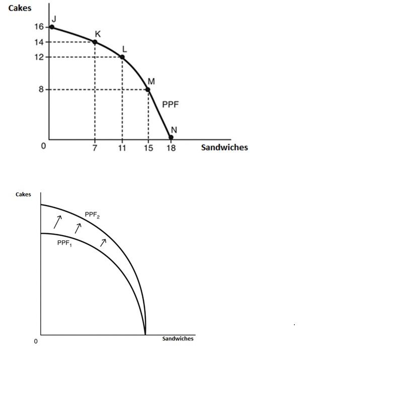 Solved Diagrams 1 and 2 below depict the production | Chegg.com