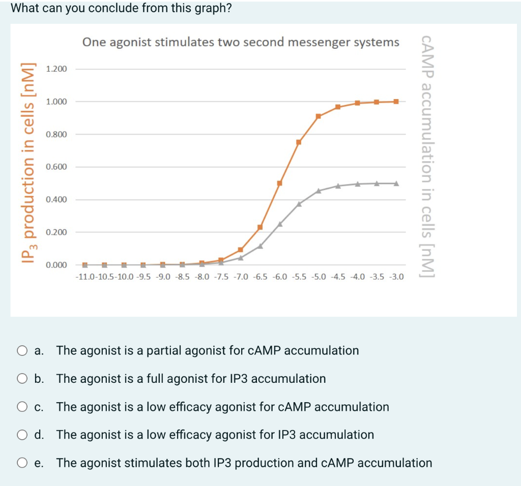 Solved What can you conclude from this graph? a. The agonist | Chegg.com