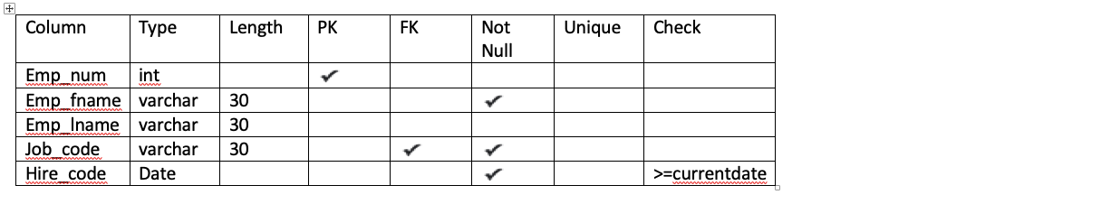 Solved Write the SQL query to create the given Employee | Chegg.com
