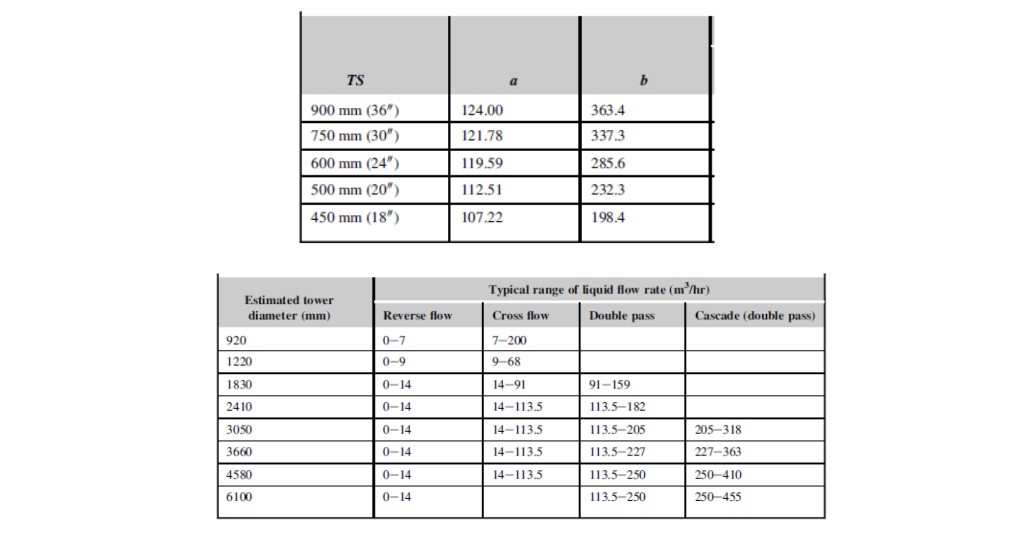 Solved 2. Design a bubble-cap tray with the following: | Chegg.com