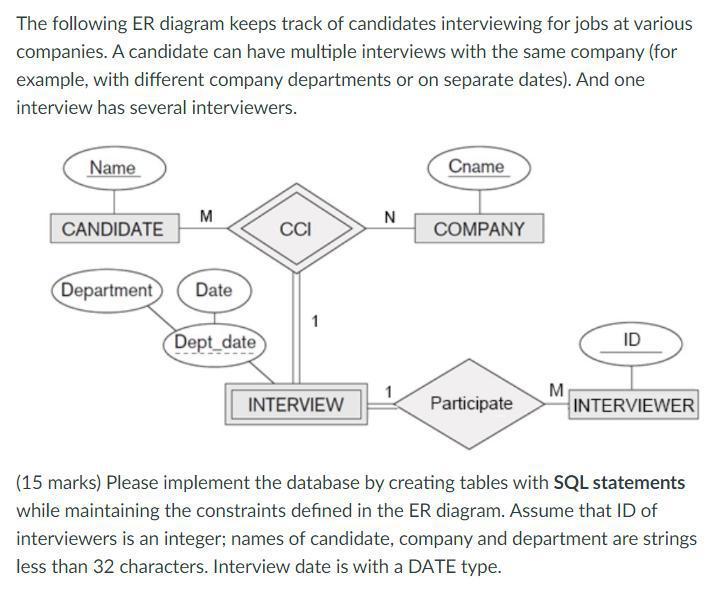 Solved The following ER diagram keeps track of candidates | Chegg.com