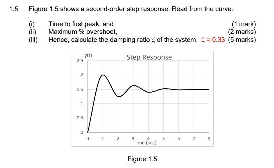 Solved .5 Figure 1.5 shows a second-order step response. | Chegg.com