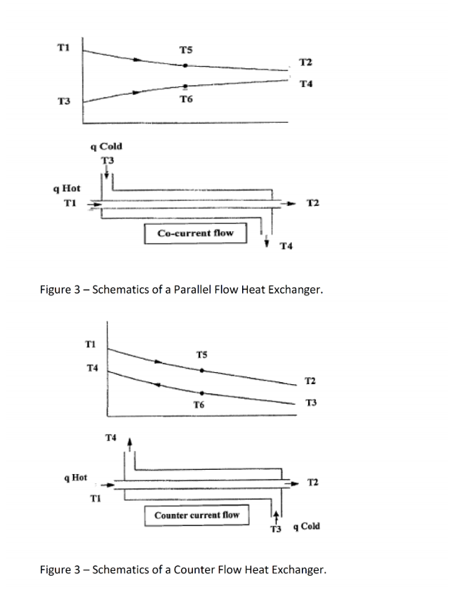 4- Plot the hot and cold flow temperature profiles | Chegg.com
