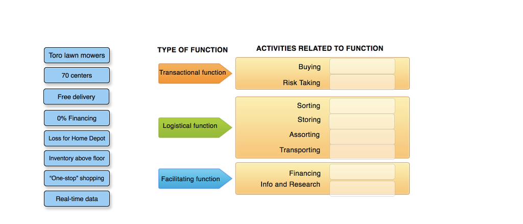 Solved TYPE OF FUNCTION ACTIVITIES RELATED TO FUNCTION Toro | Chegg.com
