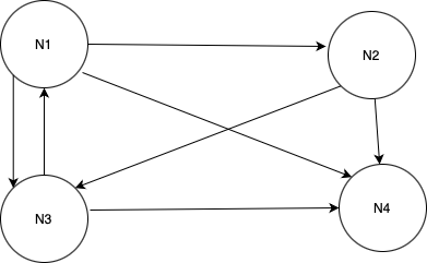 Calculate hubs and authority score [2 iteration]for | Chegg.com