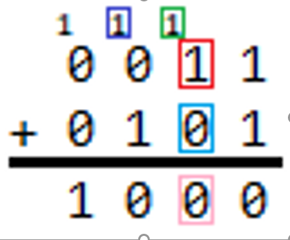 1-bit full adder To begin, consider how you do | Chegg.com