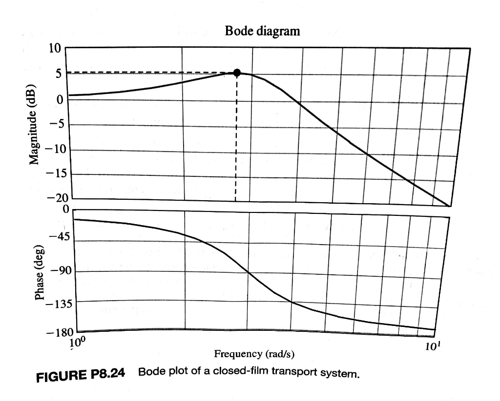 P8.24 The Bode plot of a closed-loop film transport | Chegg.com