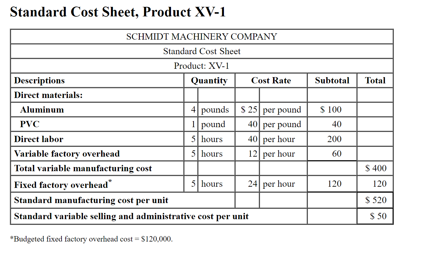 Solved Standard Cost Sheet, Product XV-1 SCHMIDT MACHINERY | Chegg.com
