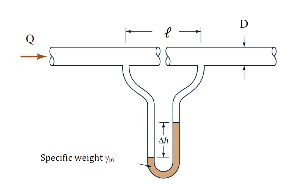 Solved A Newtonian liquid (density-rho, viscosity-mu) flows | Chegg.com