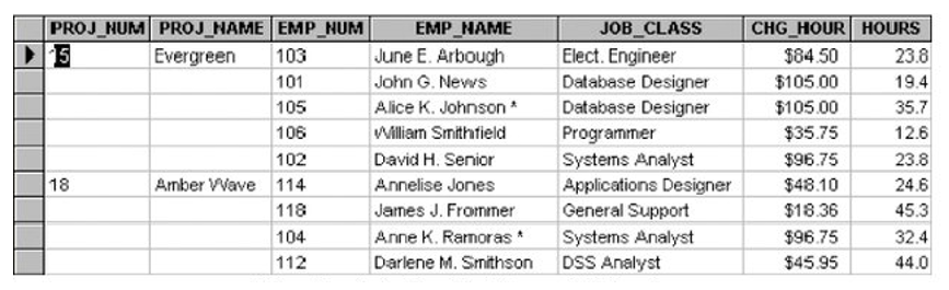 Solved 15 PROJ_NUM PROJ_NAME EMP_NUM EMP_NAME Evergreen 103 | Chegg.com