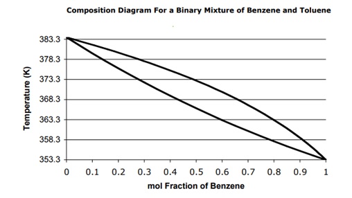 1. Use the below boiling point–composition diagram | Chegg.com