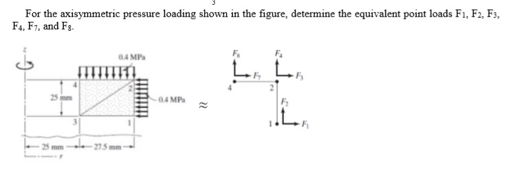 Solved For the axisymmetric pressure loading shown in the | Chegg.com