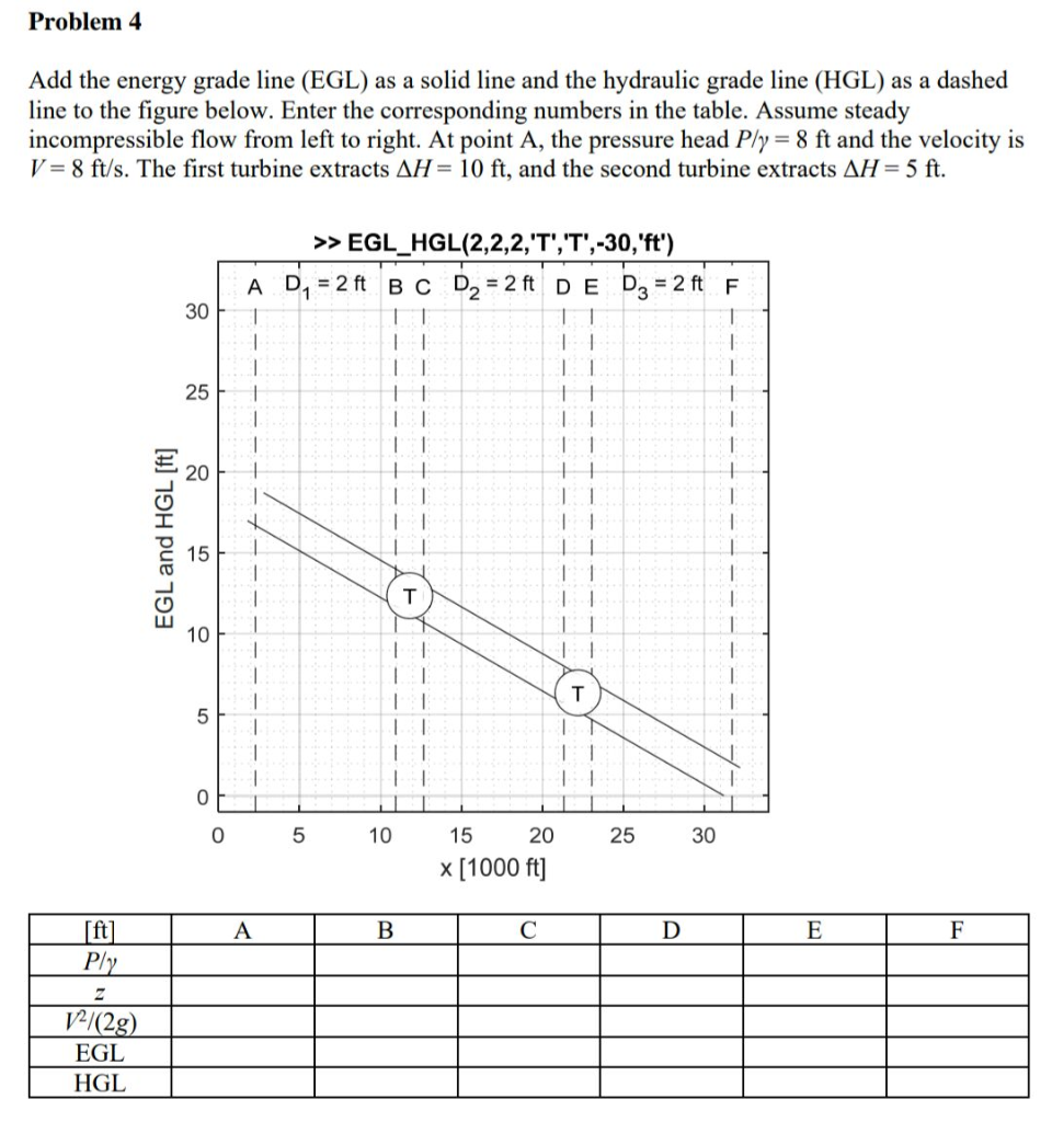 Problem 4 Add the energy grade line (EGL) as a solid | Chegg.com