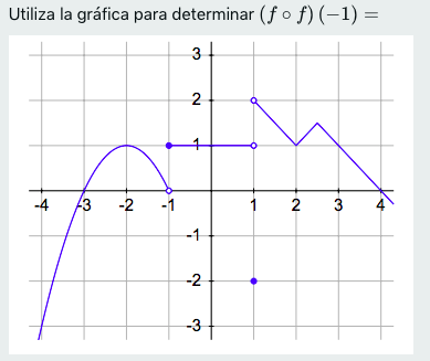Solved Utiliza la gráfica para determinar (f∘f)(−1)= | Chegg.com