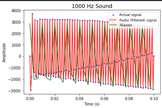 Solved How to produce an aliased time history graph of | Chegg.com