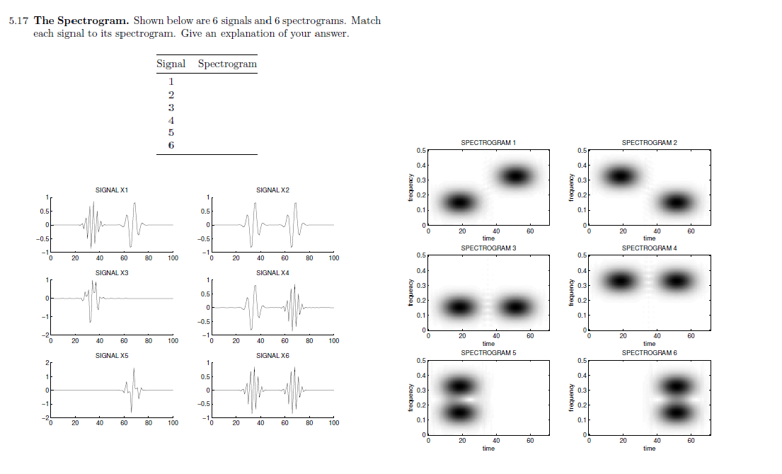 5.17 The Spectrogram. Shown below are 6 signals and 6 | Chegg.com