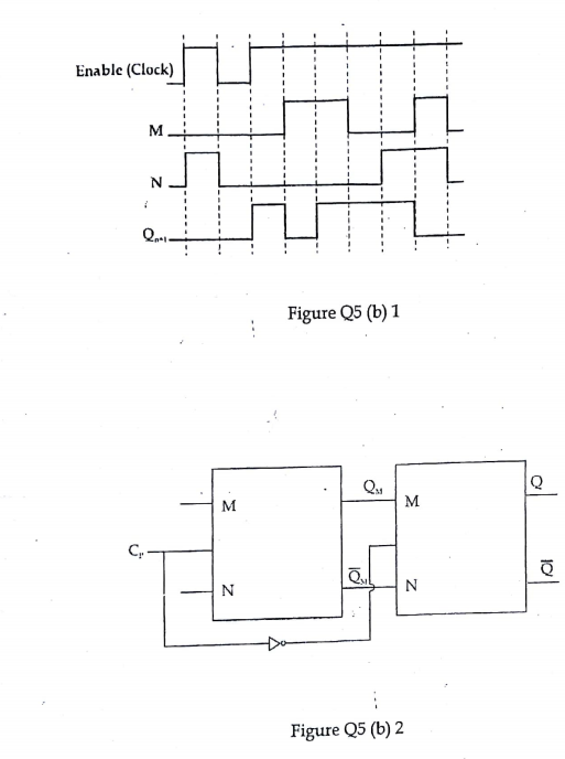 Solved b) The output of a special clocked MN flip-flop (FF) | Chegg.com