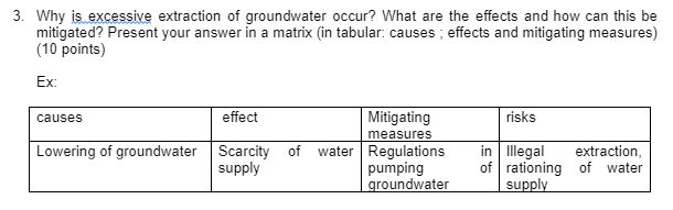 Solved 3. Why is excessive extraction of groundwater occur? | Chegg.com