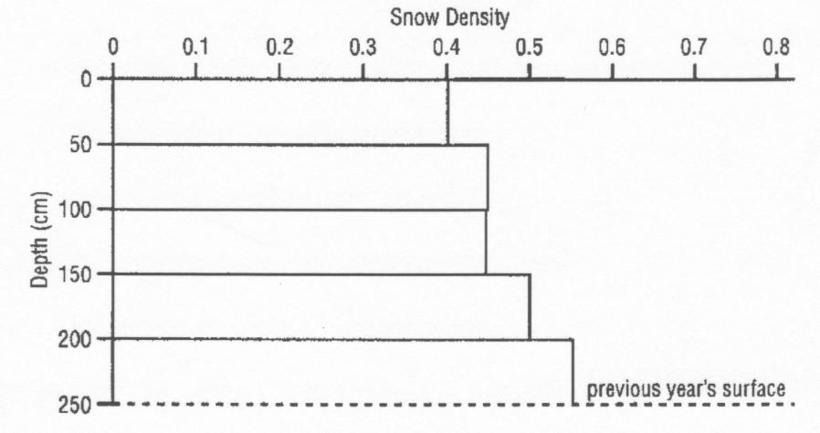 Solved Figure 1 below shows snow density (mass/unit volume) | Chegg.com