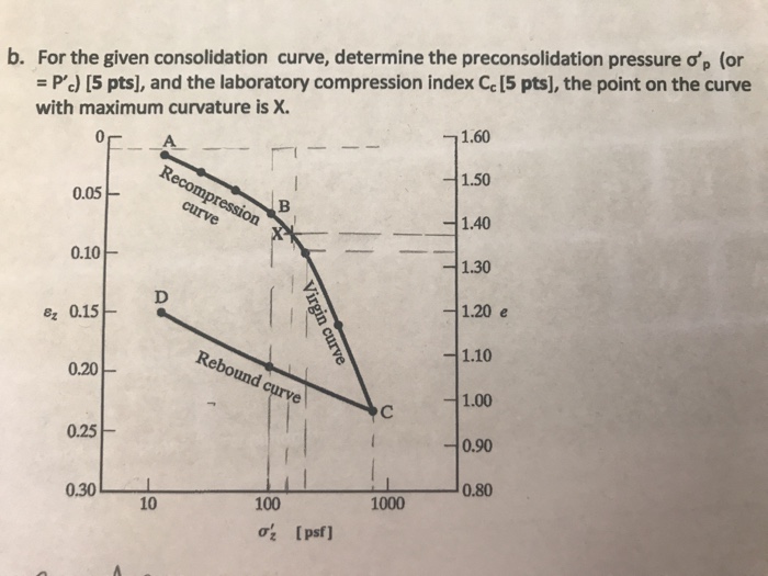 Solved b. For the given consolidation curve, determine the | Chegg.com