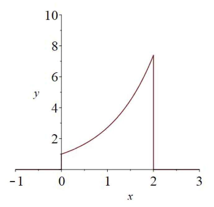 Problem 2 The plot below shows an unnormalized | Chegg.com