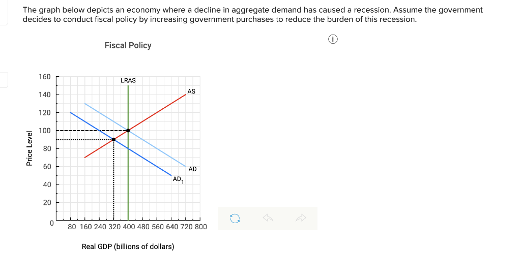 Solved The graph below depicts an economy where a decline in | Chegg.com