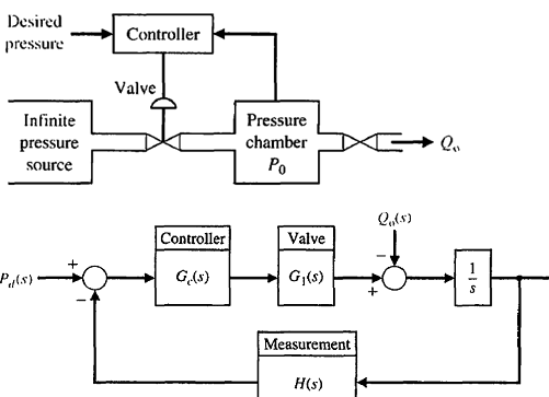 Solved 1. A control system for controlling the pressure in a | Chegg.com