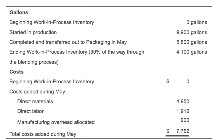 Solved Gallons Beginning Work-in-Process Inventory Started | Chegg.com