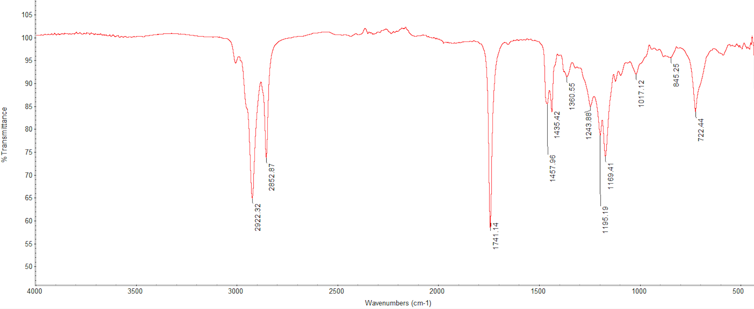 Solved Which of the following absorption peaks (C=O, | Chegg.com