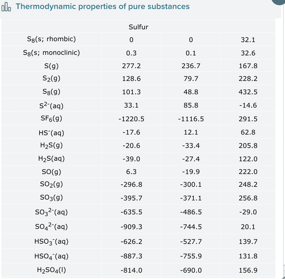 Solved 2SO2(g)+O2(g)⇌2SO3(g) Using a table of thermodynamic | Chegg.com