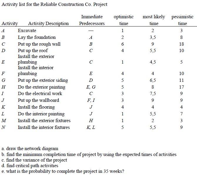 Solved Activity list for the Reliable Construction Co. | Chegg.com