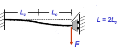 Solved How is the deflection at length L equal to | Chegg.com