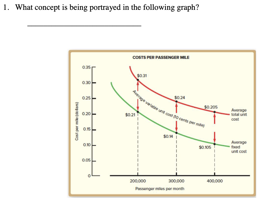 Solved 1. What concept is being portrayed in the following | Chegg.com