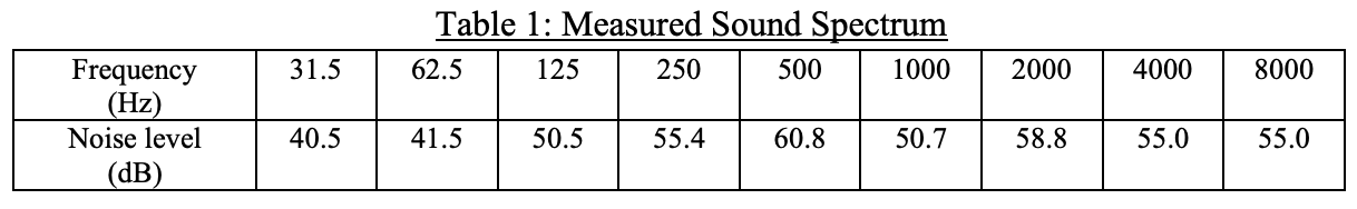Solved Given the measured sound spectrum in Table 1 below, | Chegg.com