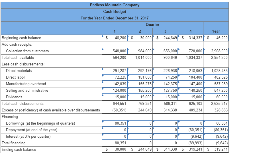 Solved Endless Mountain Company manufactures a single | Chegg.com