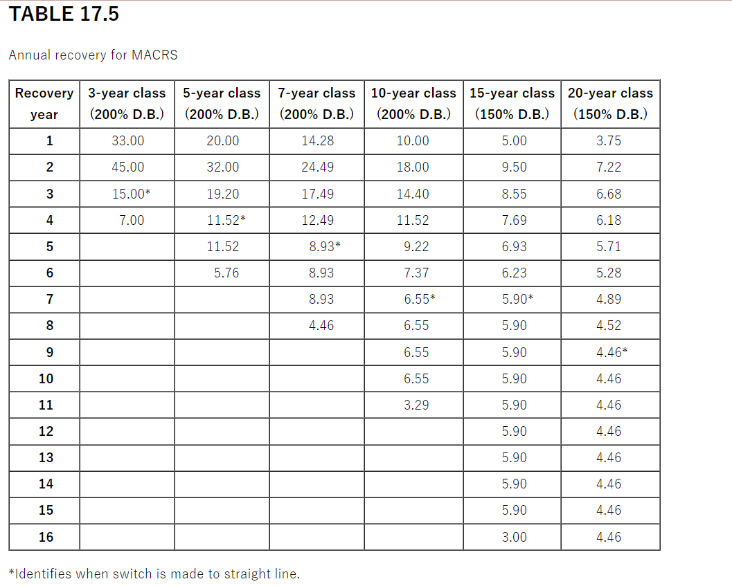 Solved Modified Accelerated Cost Recovery System (MACRS) for | Chegg.com