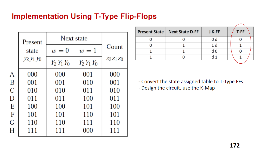 Solved Implementation Using T-Type Flip-FlopsConvert the | Chegg.com