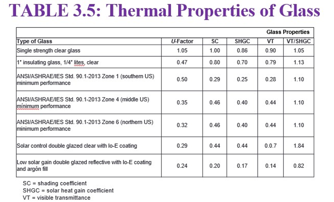 Solved Calculate the total heat gains of the window below. | Chegg.com