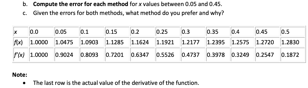 Solved using the central difference and forward difference | Chegg.com