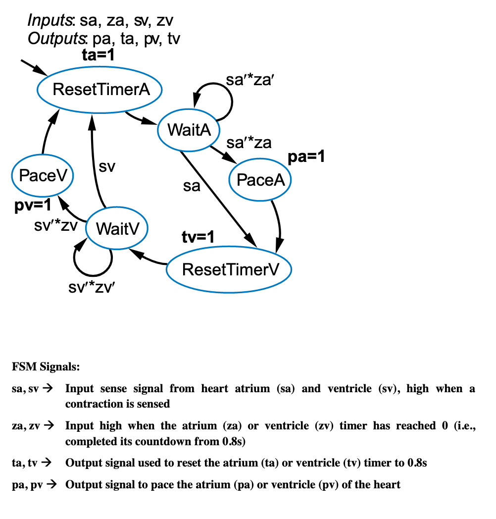 1. Analyze the pacemaker state machine and translate | Chegg.com