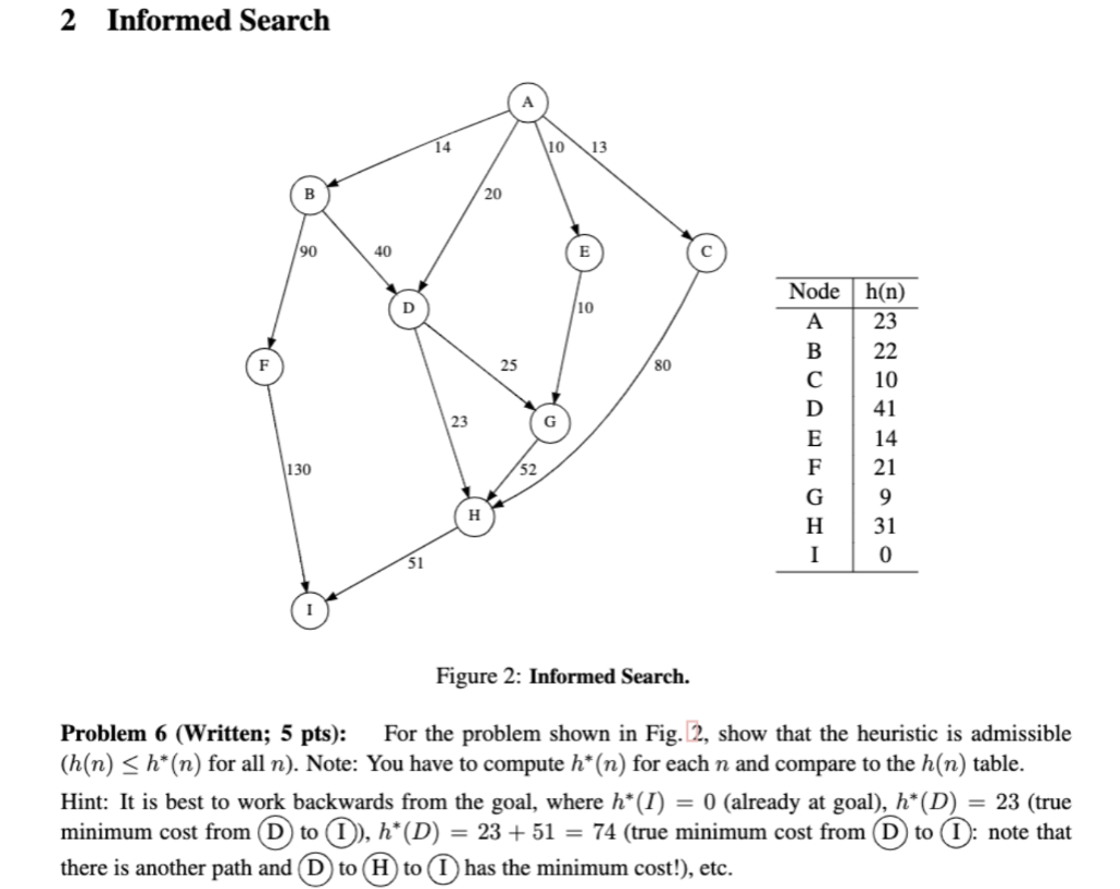 Solved 2 Informed Search Figure 2: Informed Search. Problem | Chegg.com
